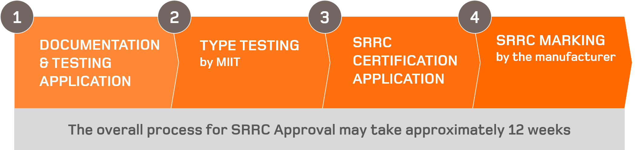 China Mainland Radio Type Approval (CCC, SRRC, NAL)